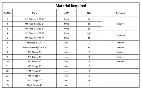 Required Material For Fire Pipeline Pdf
