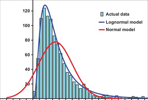 Comparison Of Nominally Log Normally Distributed Environmental Or