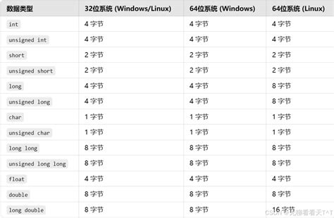 C语言基本数据类型详解 Csdn博客