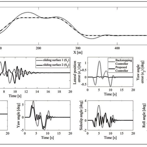The Simulation Of Backstepping Controller And The Proposed Controller