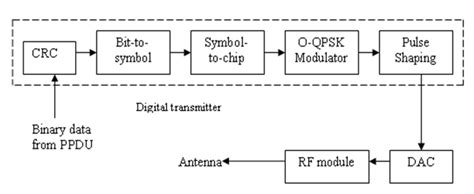 Detailed Block Diagram Of The Proposed Zigbee Digital Transmitter