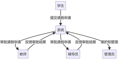 学生管理系统分析 那认了吧 博客园