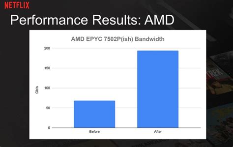 AMD Epyc Surpasses Dual Socket Intel Xeon In Netflix Server Optimization Tom S Hardware