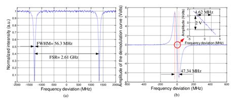 Measured Resonance Curve And The Demodulation Curve For The Ccw