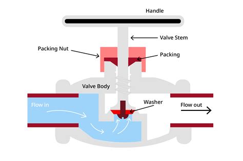 Globe Valve Guide How It Works Types And Applications