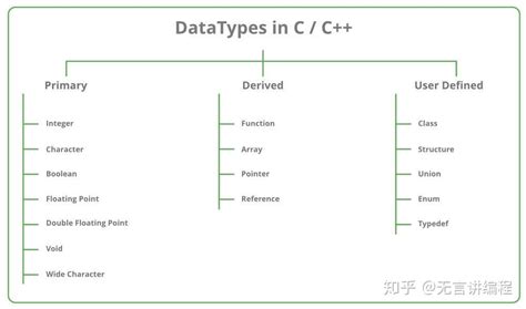 c c 编程笔记：c 的三大数据类型（原始、派生、抽象） 知乎