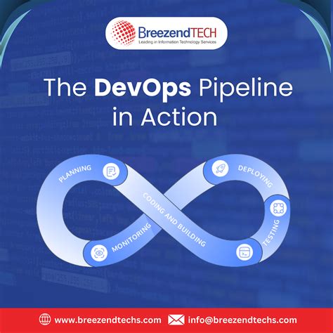 The Stages Of A Successful Devops Pipeline Breeze End Technology Medium