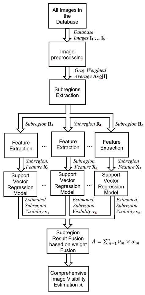 A Transfer Learning Method For Meteorological Visibility Estimation Based On Feature Fusion Method