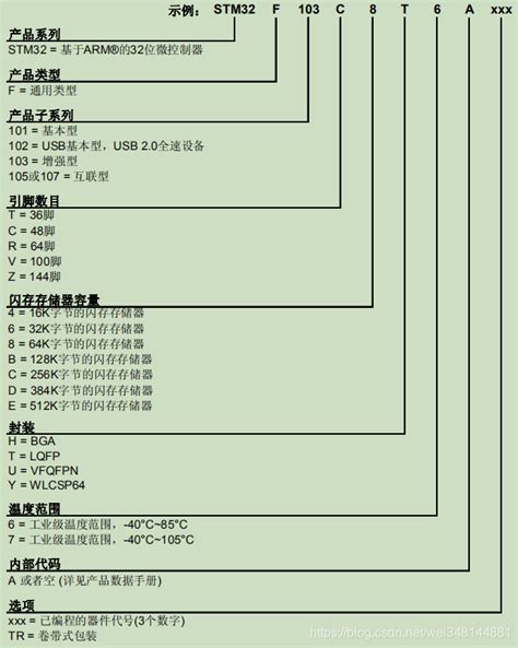 Stm32 不同芯片的移植stm32f030的文件可以装其他芯片吗 Csdn博客