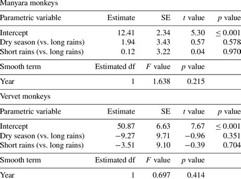 Parameter Estimates Of Generalized Additive Models To Describe Annual Download Scientific