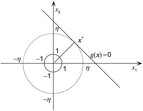 Diagram Of Reliability Index Based On Two Dimensional Ellipsoidal Model Download Scientific