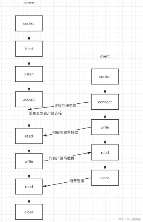 Socket通信基础讲解及示例 Csocket通信示例 Csdn博客