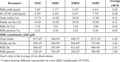 Effect Of Feeding Differently Processed Sweet Sorghum Bagasse Based Download Table
