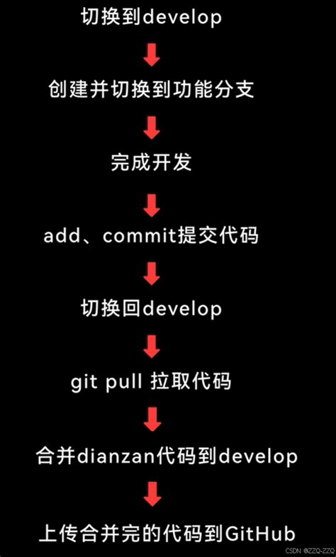 版本控制工具——git git工具 csdn博客