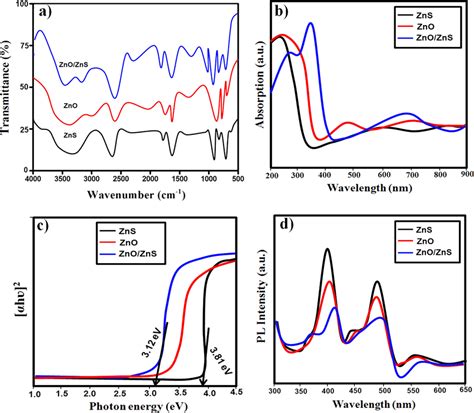 A Ftir Spectra Of Photocatalyst Samples B Uvvis Absorption Spectra C Download Scientific