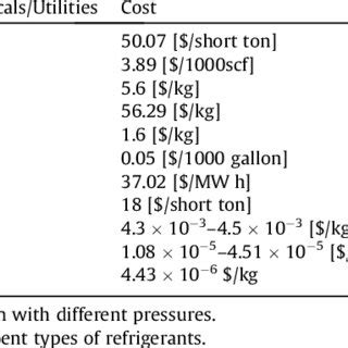 Summary Of Variable Operating Cost Download Scientific Diagram