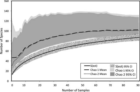 Sample‐based Rarefaction Curves For 87 Unique Identified Taxa Derived