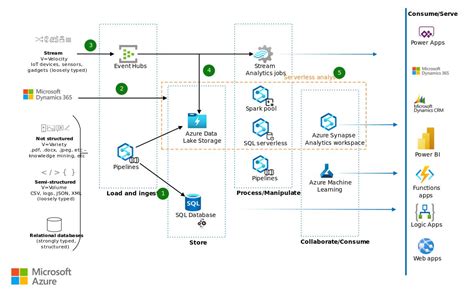 Özgür s linkedin‘de datawarehouse datalake