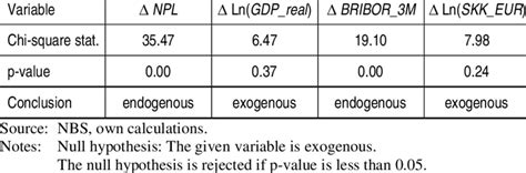Granger Causality Test For The Vector Error Correction Model Download Table