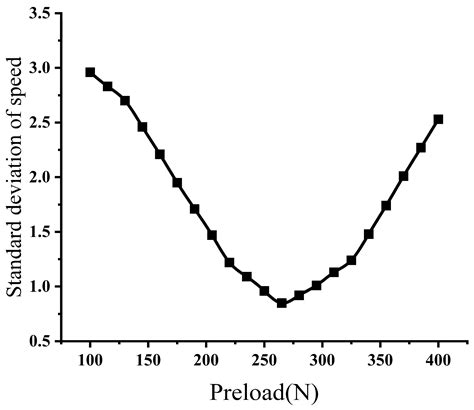 Preload Multi Objective Optimization Method For Ultrasonic Motors Based