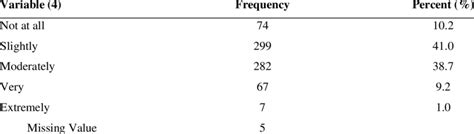 The Frequencies In Relation To The Question Variable 4 Download