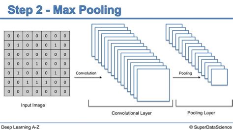 Deep Learning A Z™ Convolutional Neural Networks Cnn Step 2 Pooling Ppt
