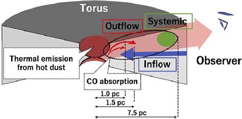 A Schematic Of The Observation For Co Rovibrational Absorption Lines
