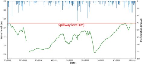 Figure From Development And Assessment Of Water Level Prediction Models For Small Reservoirs