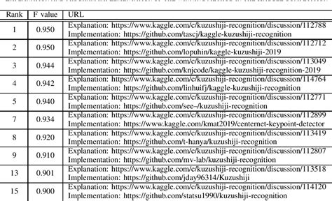 Survey On Deep Learning Based Kuzushiji Recognition
