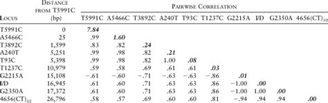 ld matrix with pairwise correlations d and eigenvalues ls