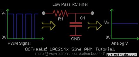 sine wave generator using pwm with lpc2148 microcontroller tutorial