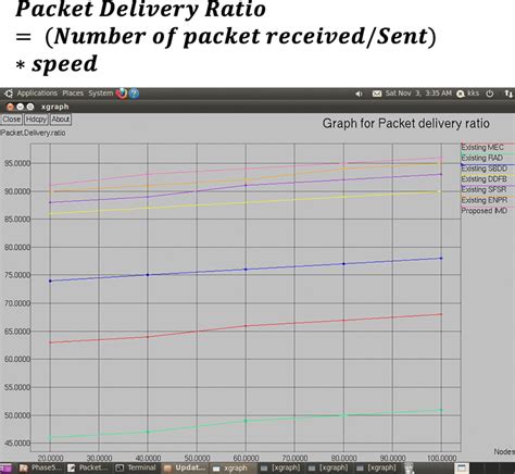 Graph For Nodes Vs Packet Delivery Ratio Download Scientific Diagram