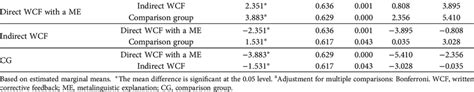 Bonferroni Pairwise Comparisons Post Hoc Analysis During Posttest 1