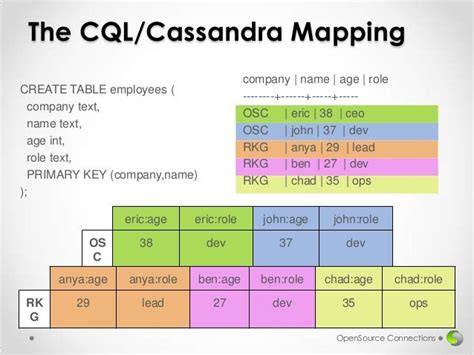 Understanding How Cql3 Maps To Cassandras Internal Data Structure