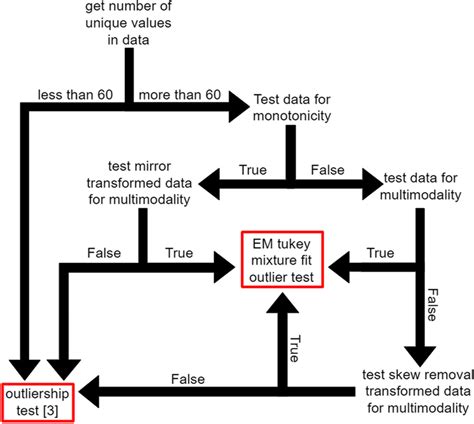 The Procedure That Staroutliers Uses To Test For Outliers Download Scientific Diagram