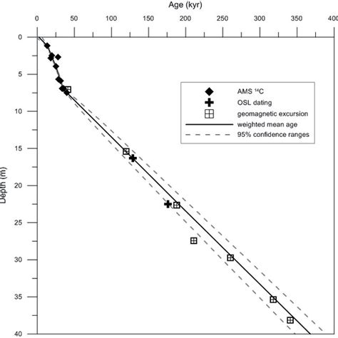 bayesian age depth model for the uppermost sediments from tianyang maar