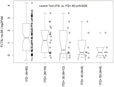comparison of flt3 itd signaling versus flt3 wt signaling box and