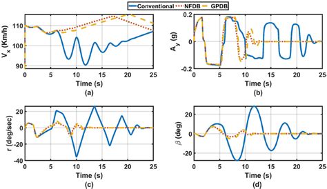 A Vehicle Longitudinal Speed B Lateral Acceleration C Yaw Download Scientific Diagram