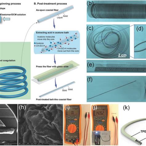 Conductive Coaxial Fibers A Schematic Of The Coaxial Wet‐spinning And