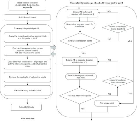 Flowchart Illustrating The Interpolation Of Dem Data Download Scientific Diagram
