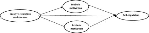 The Relationship Between Creative Education Environment Motivation And Download Scientific