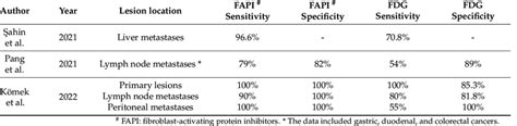 The Sensitivity And Specificity Of FAPI And FDG In Colorectal Cancer Download Scientific