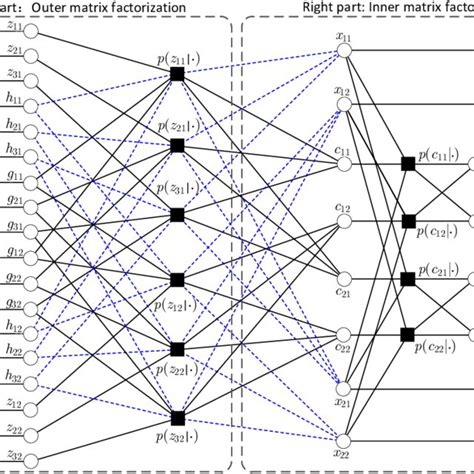 the factor graph representation of 14 for a toy example with m 3
