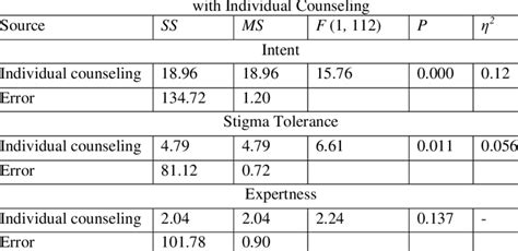 Results Of Test Of Between Subject Effects For The Differences In Baps