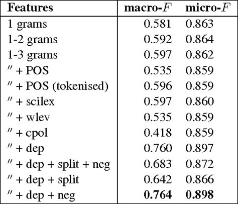table 1 from sentiment analysis of citations using sentence structure