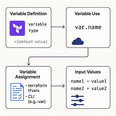 🚀 Mastering Terraform Variables The Foundation Of Scalable Iac 🌍 If Rajnesh Yadav