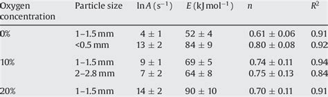 parameters during devolatilization step under inert and oxidative