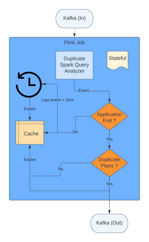 Spark Analysers Catching Anti Patterns In Spark Apps Al Aistidama Company
