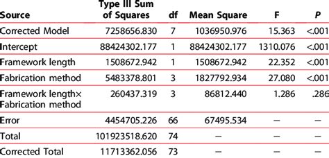 Results Of Univariate Anova Test Download Scientific Diagram