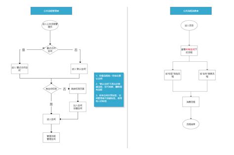 【产品 无需评审会】公共流程增加空间管理 · Issue 6092 · Tencentbluekingbk Sops · Github